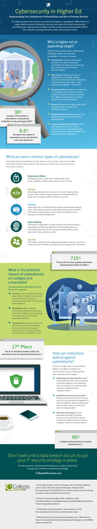 Cybersecurity in Higher Ed: Key Risks & Prevention Strategies ...